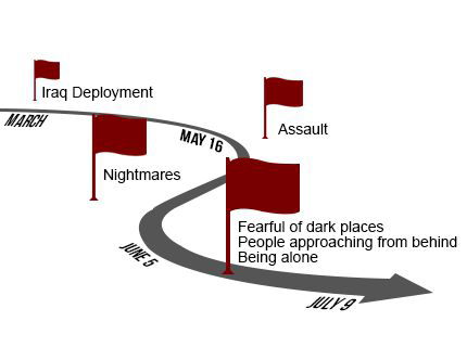 Unique Features of PTSD